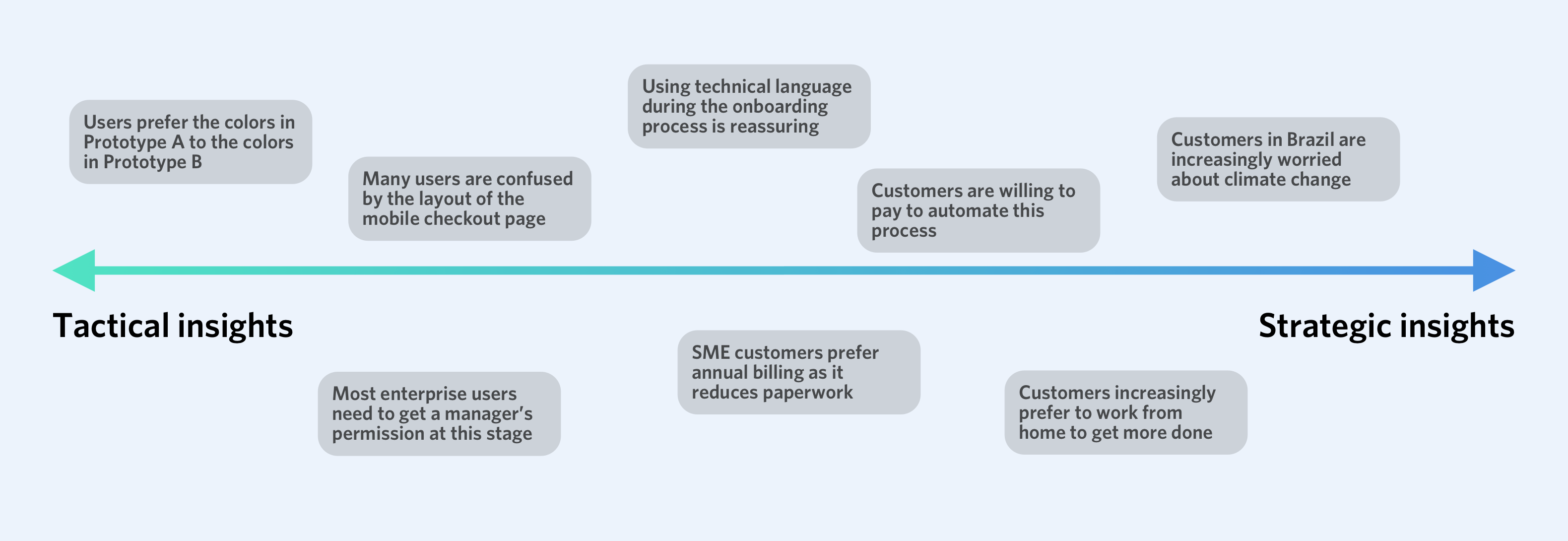 What’s the difference between a strategic user insight and a tactical ...